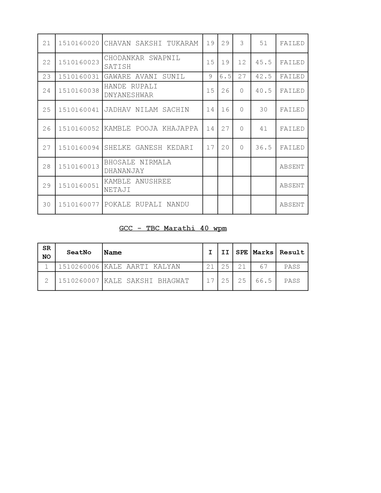 GCC-TBC English & Marathi 40 Wpm - Result June 2024